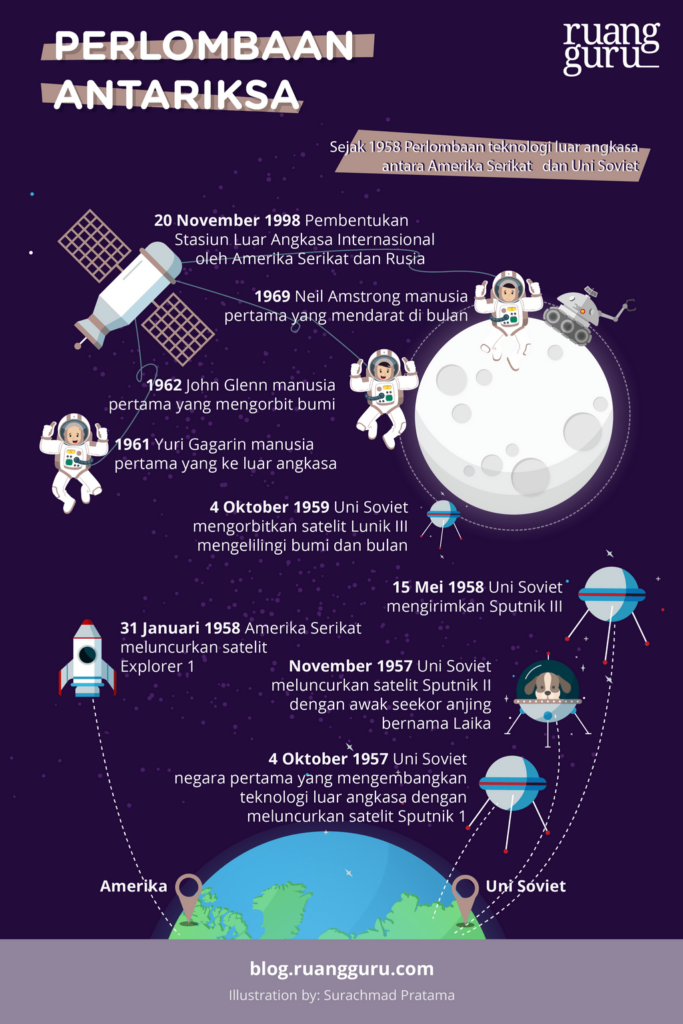 Perjalanan Sejarah Perkembangan Teknologi Luar Angkasa - Situs Budaya
